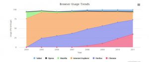 Charts Vs Tables or When to Use One Over the Other