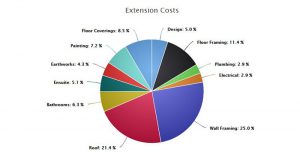 Charts Vs Tables or When to Use One Over the Other