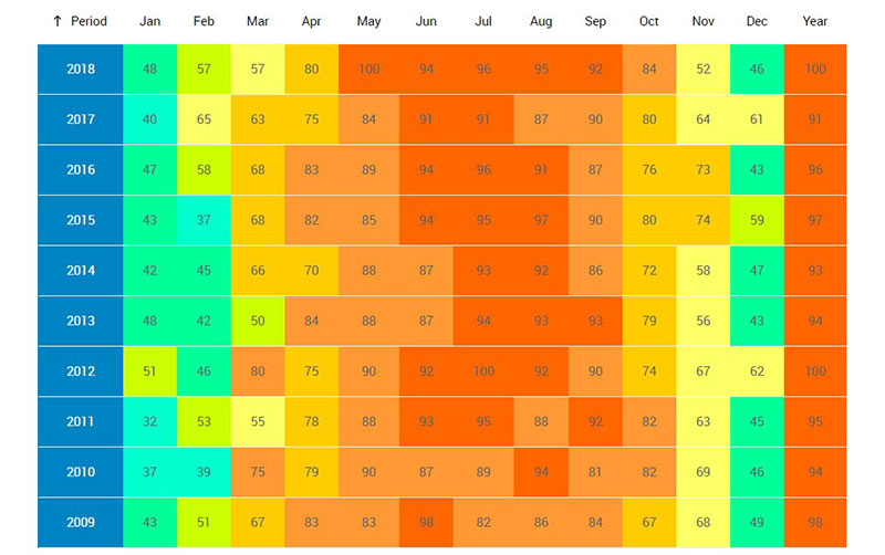  Types Of Table Charts 