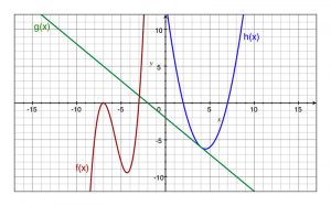 The Different Types of Charts and Graphs You Might Use
