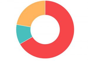 Great Looking Chart.js Examples You Can Use On Your Website