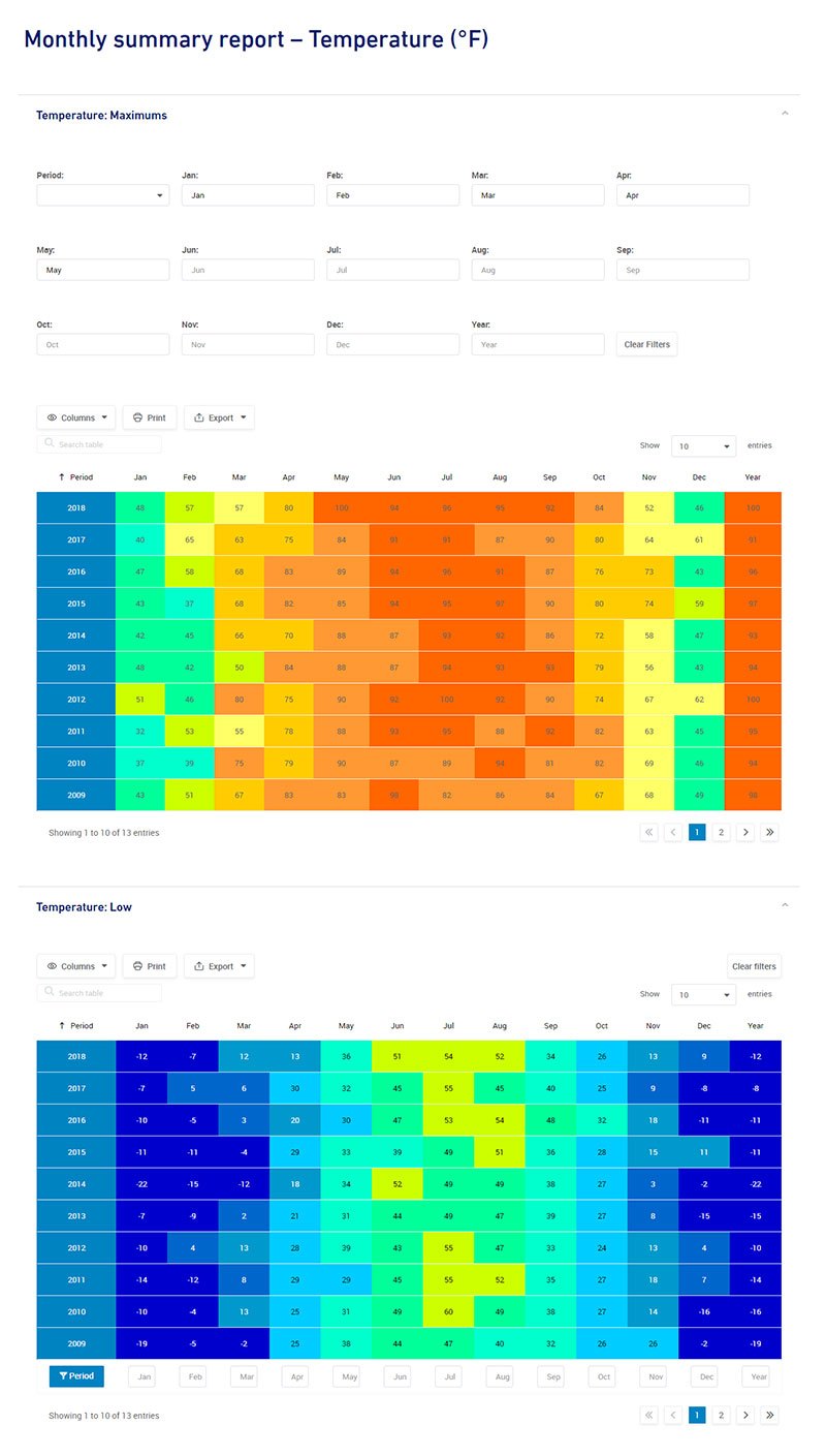 Heatmap Table Examples And How To Create One In WordPress