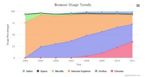 The Survey Chart Types That You Can Use For Your Reports